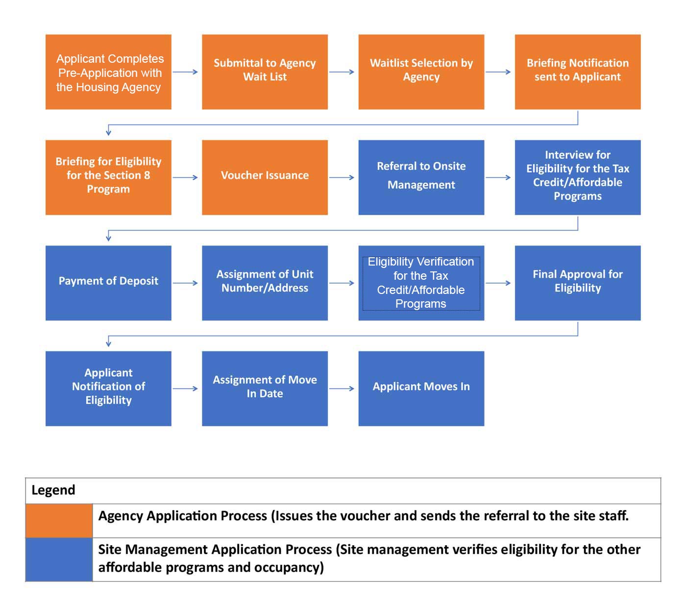 The Application Process - Historic Oaks of Allen Parkway Village